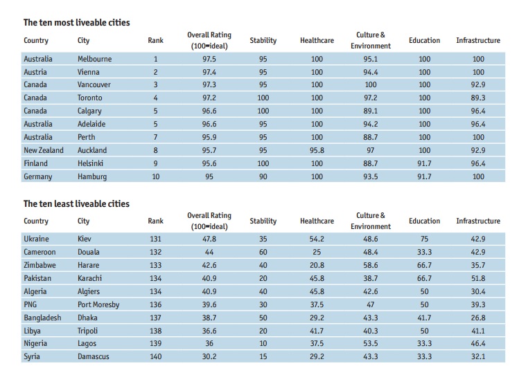 Karachi maintains its spot among 'least liveable' cities in the world ...