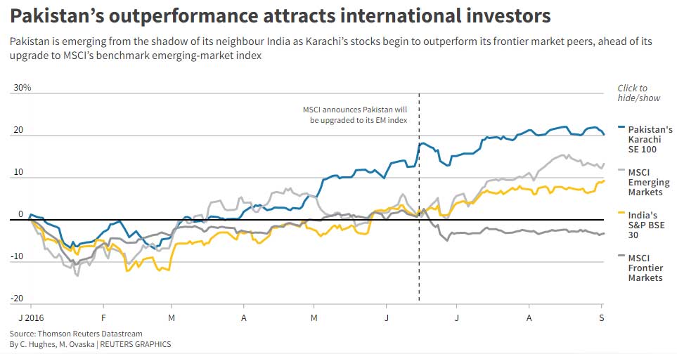 Pakistan index promotion, GDP rally a winning combo for equity ...